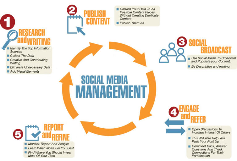 social-media-process - Strive Marketing